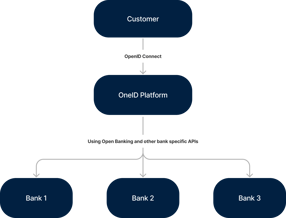 Integrate with OneID
